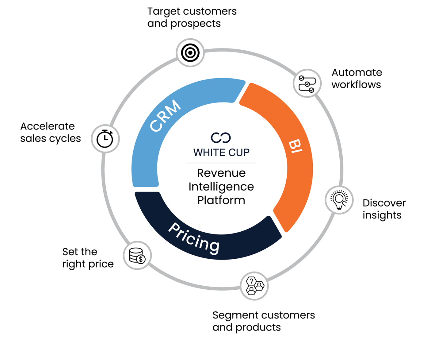 What to Look for in a Revenue Intelligence Platform - White Cup