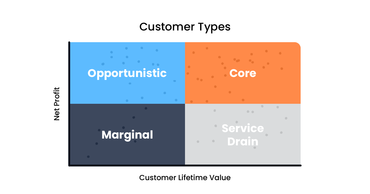 Customer Stratification: How to Drive Profit | White Cup