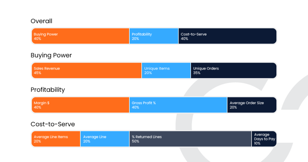 Customer Stratification: Understanding How to Drive Profit