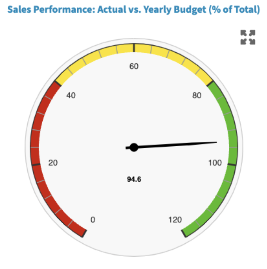 Essential Sales Performance Metrics to Track | White Cup