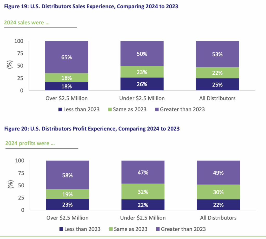 Improve Distributor Margins with BI-Driven CRM Workflows